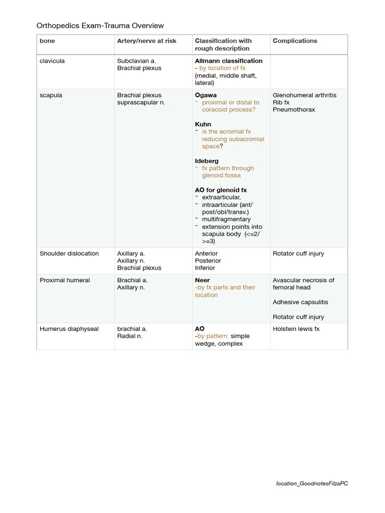 Ortho Classifications | PDF | Human Anatomy | Limbs (Anatomy)