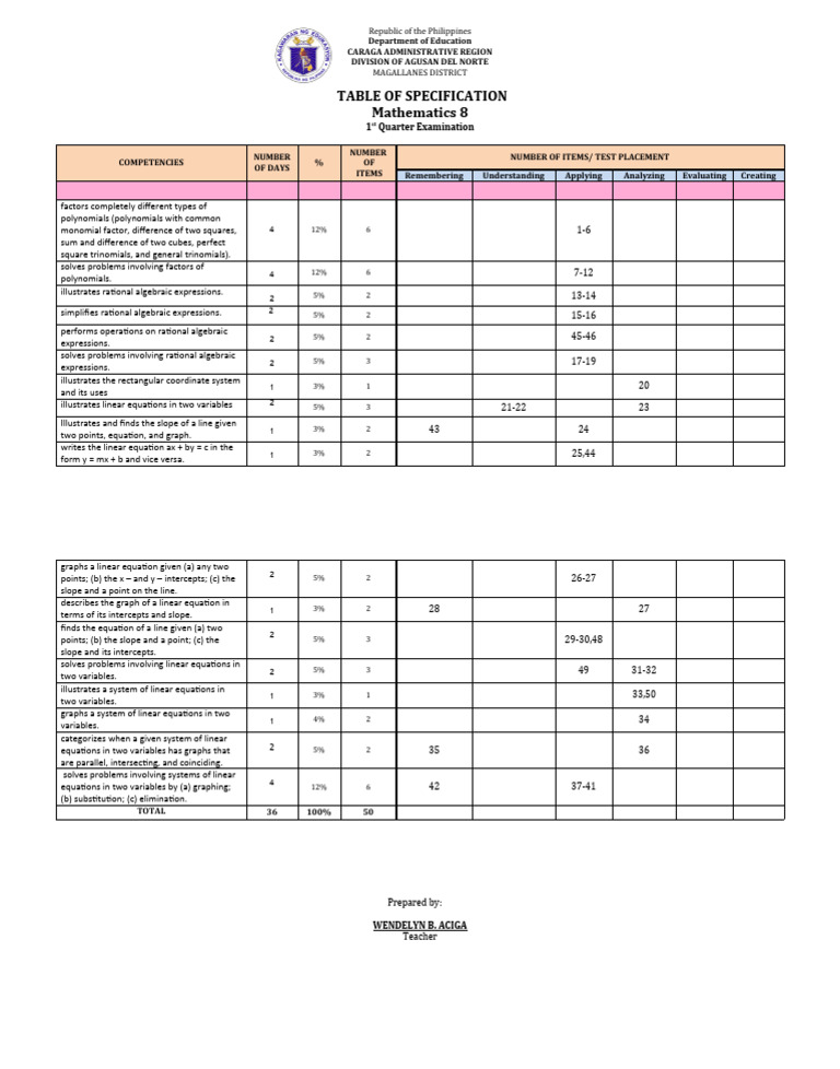 Math 8 TOS | PDF | Equations | Polynomial