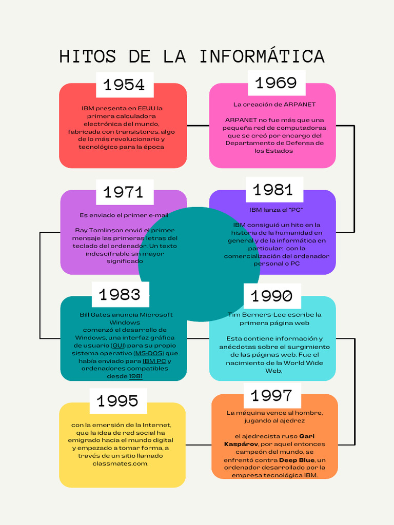 Hitos de La Informática | PDF