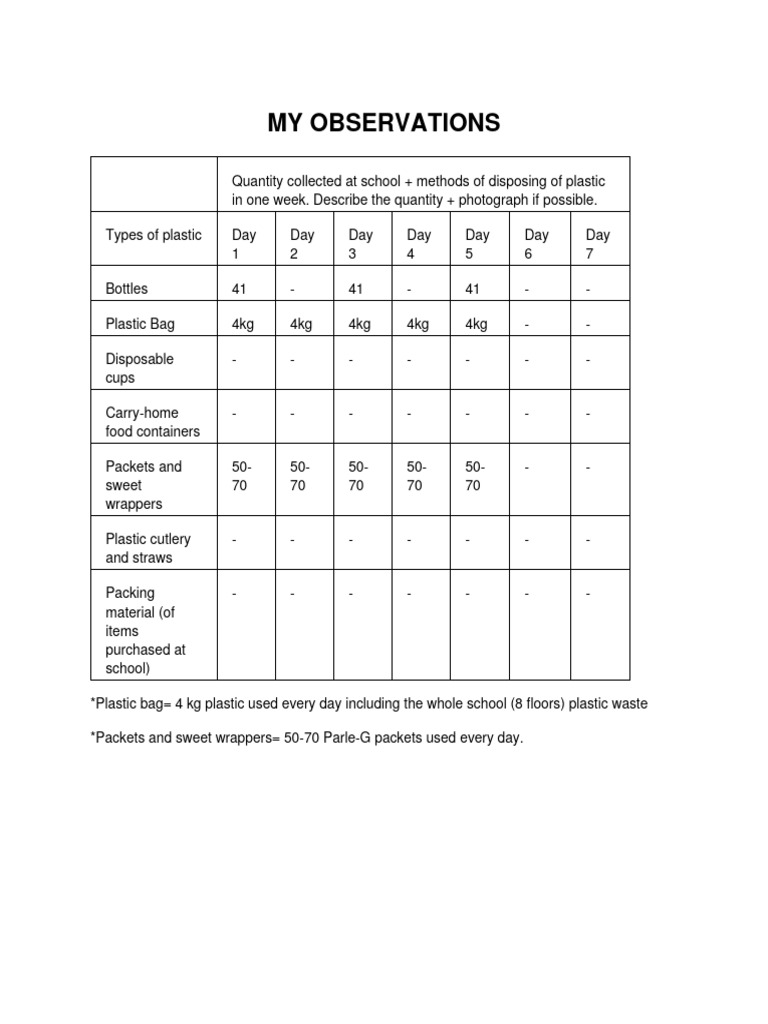 My Observations | PDF