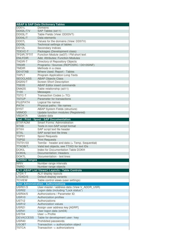SAP Data Dictionary & Tables Guide | PDF