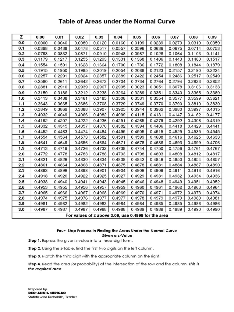 Table of Areas Under The Normal Curve | PDF