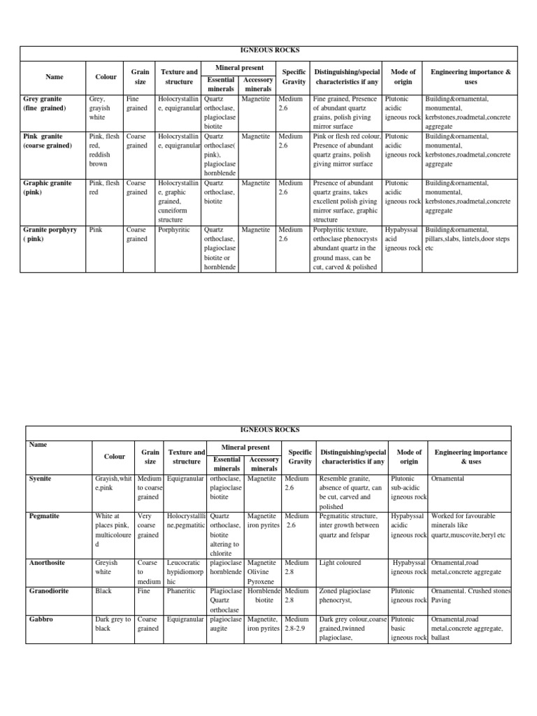 Rock Identification Chart | PDF
