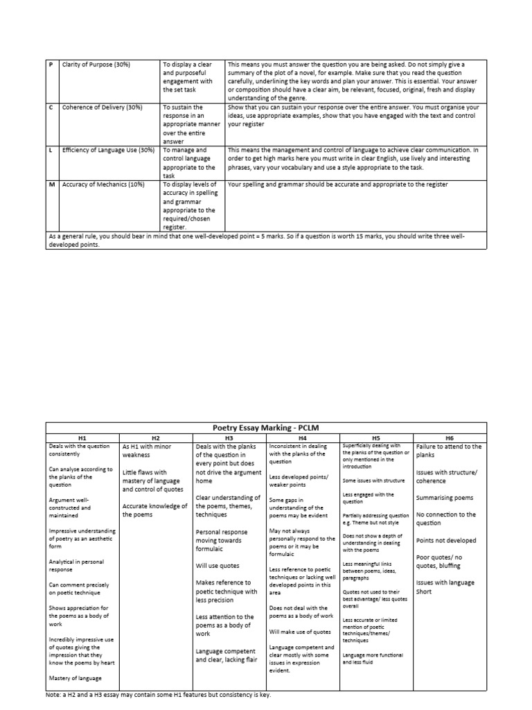AP Lit Poetry Essay Rubric Guide | PDF