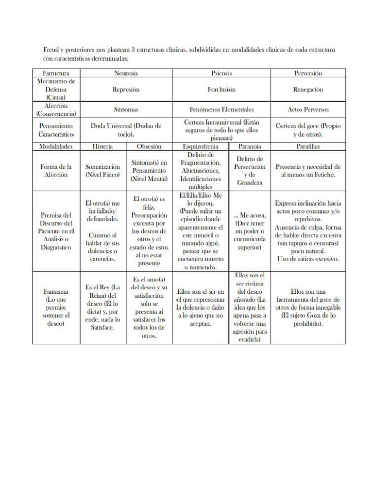 Cuadro Estructuras Clinicas Freud 2 | PDF