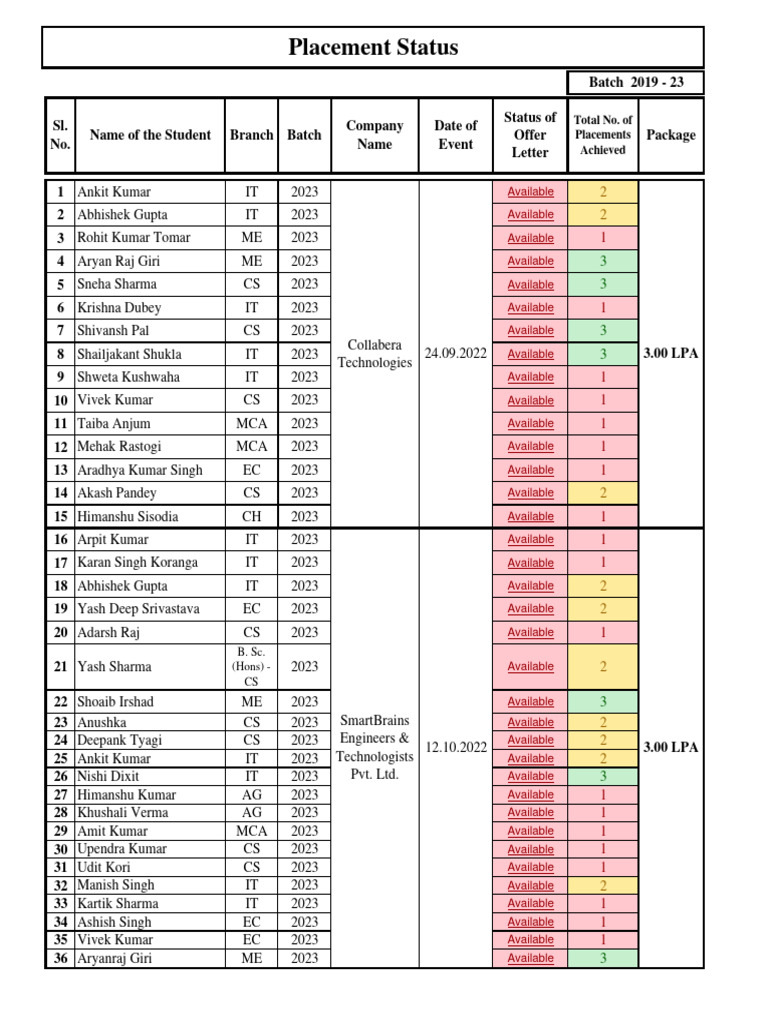 Placement Status 2023 | PDF
