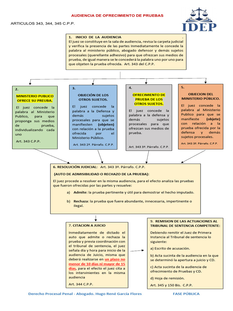 Esquema Ofrecimiento de Pruebas Idep 2.0 PDF | PDF