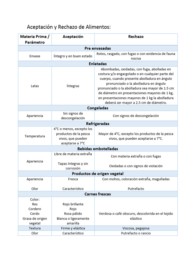 Aceptación Y Rechazo De Alimentos Pdf