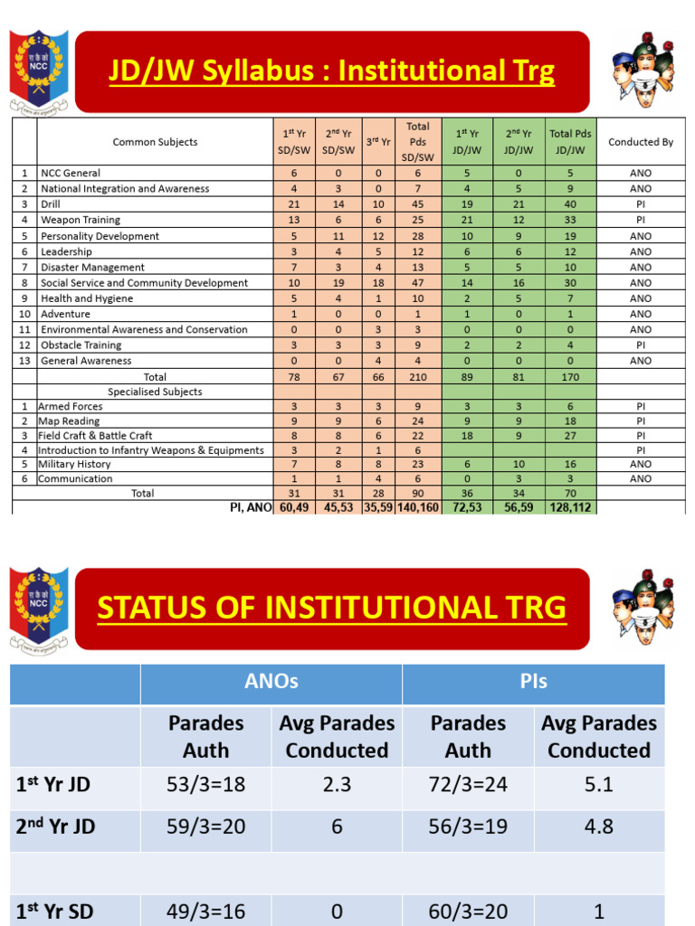 Training Load Distribution Between ANO and PI | PDF | Military ...