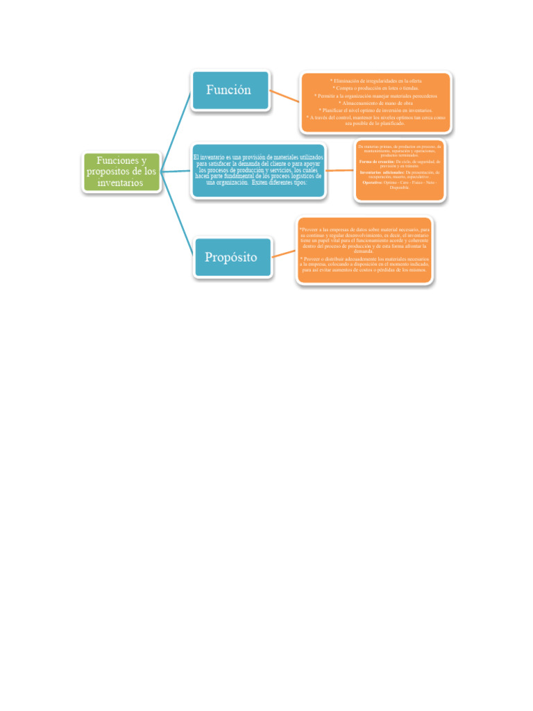 Mapa Conceptual Funciones y Propósitos de Los Inventarios | PDF