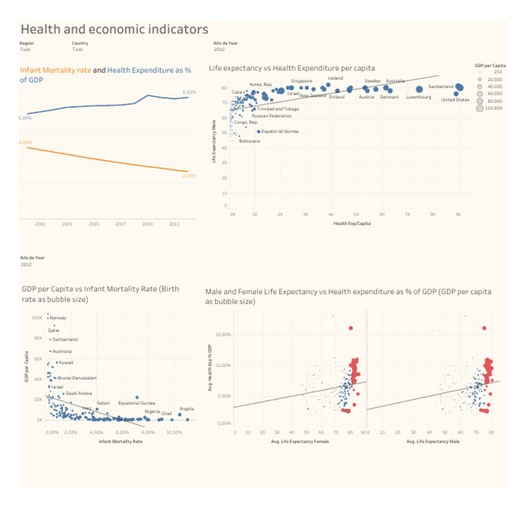 Dashboard 2 | PDF | Economies