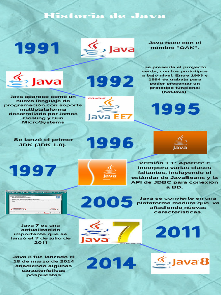 Historia de Java | PDF