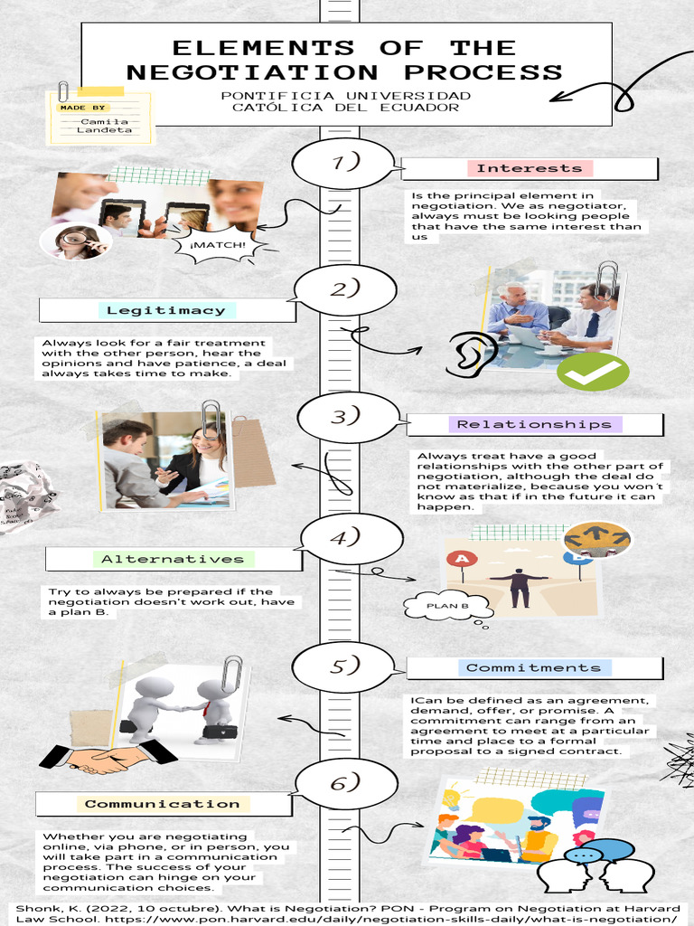 Elements of The Negotiation Process | PDF | Business