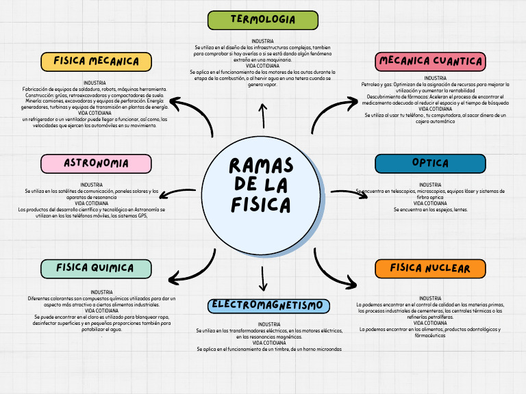Colorful Modern Mind Map Graph | PDF