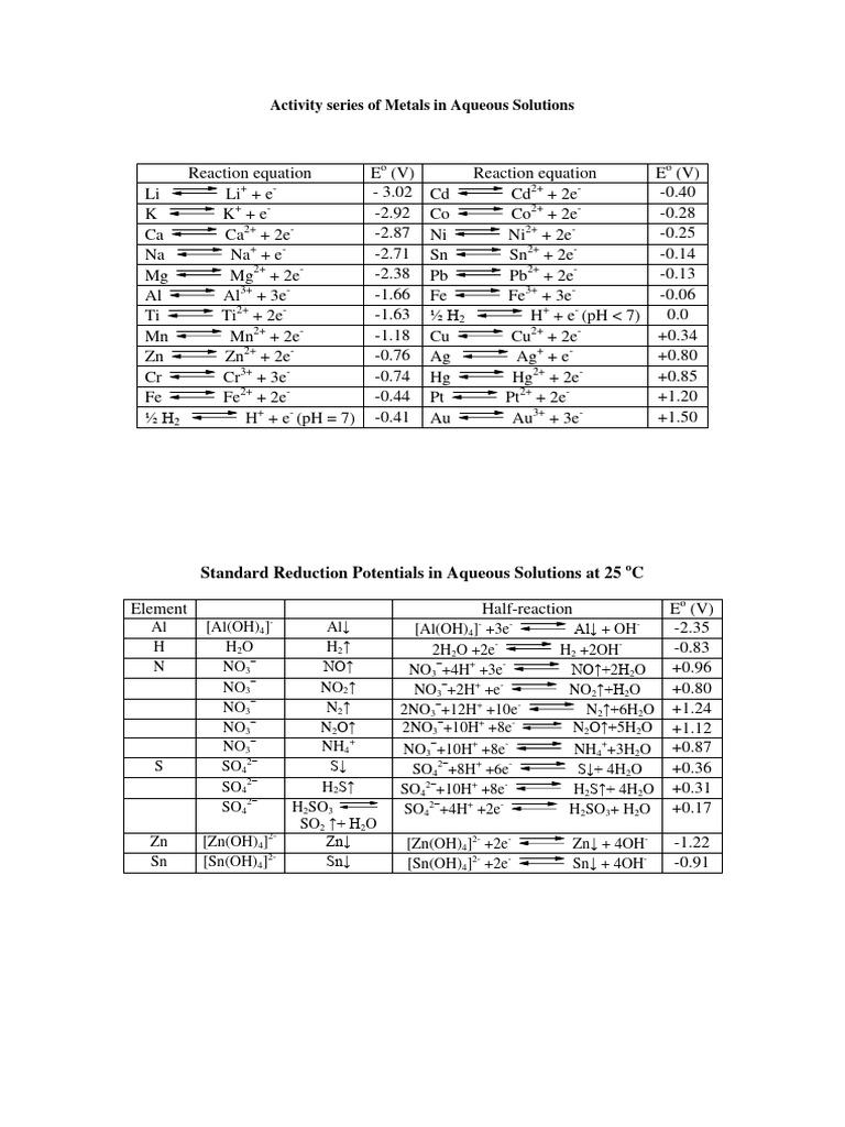 Activity Series of Metals in Aqueous Solutions | PDF