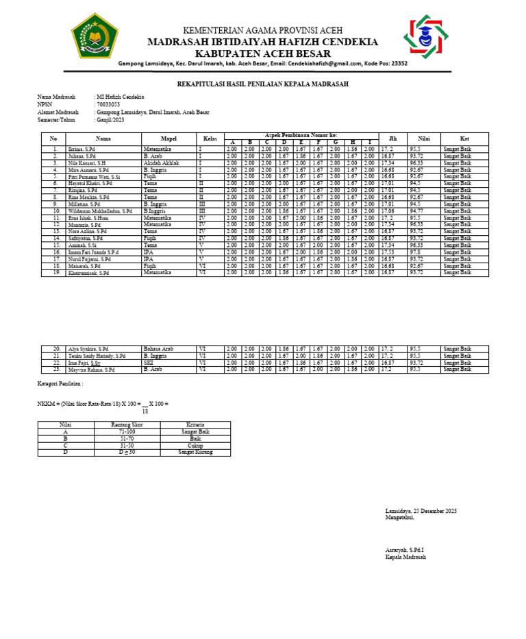 C1. 1 Rekapitulasi Hasil Penilaian Kepala Madrasah | PDF
