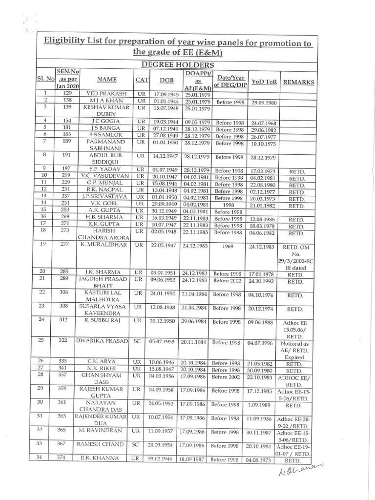 Annexure 3 Revised Eligibility Lists | PDF