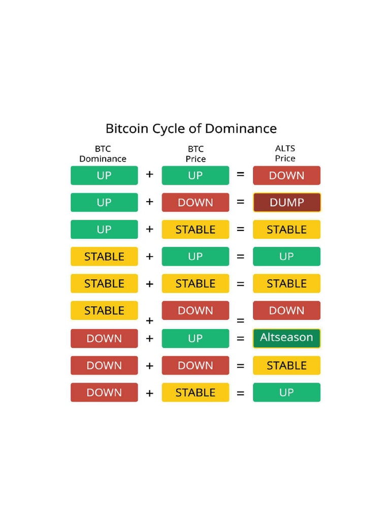 BTC Dominance Cycle | PDF