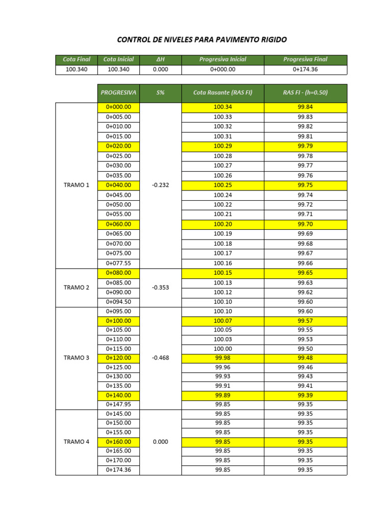 Cotas de Corte | PDF