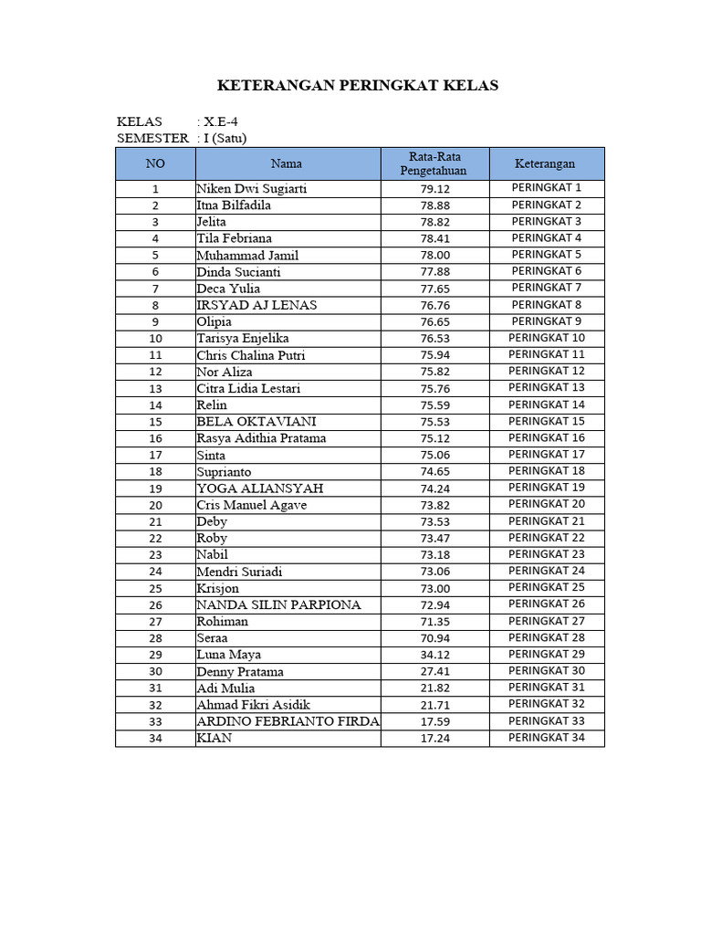 Peringkat Kelas | PDF