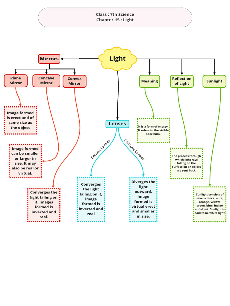 Chapter 15 Light | PDF