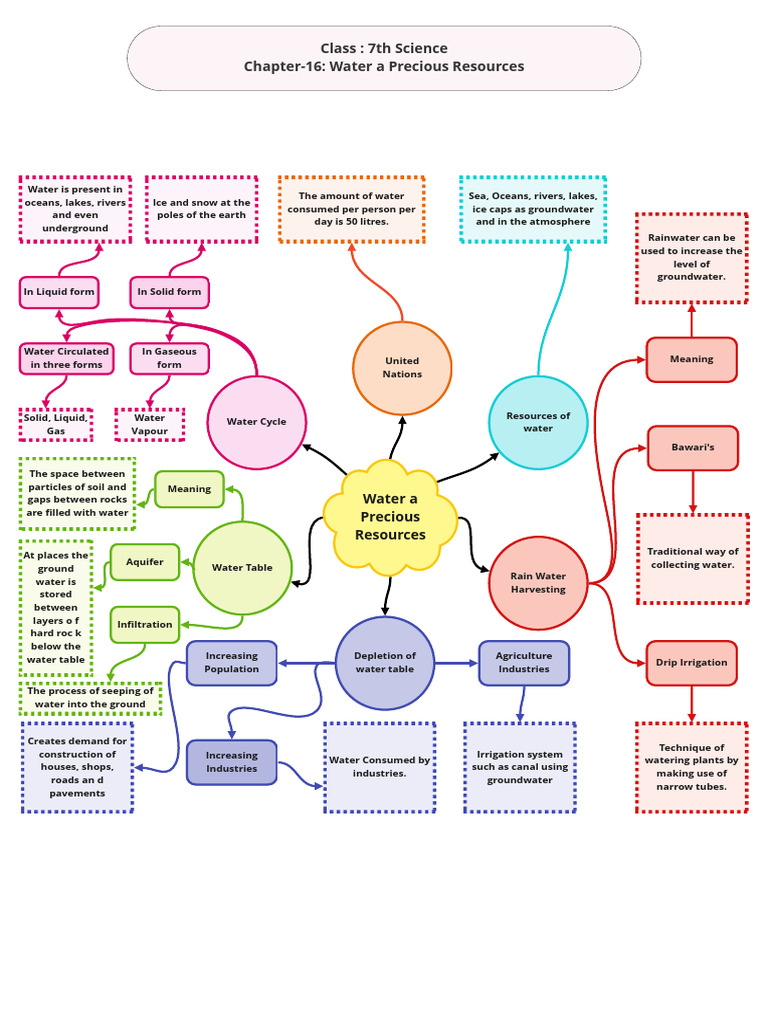 Understanding Water as a Precious Resource | PDF