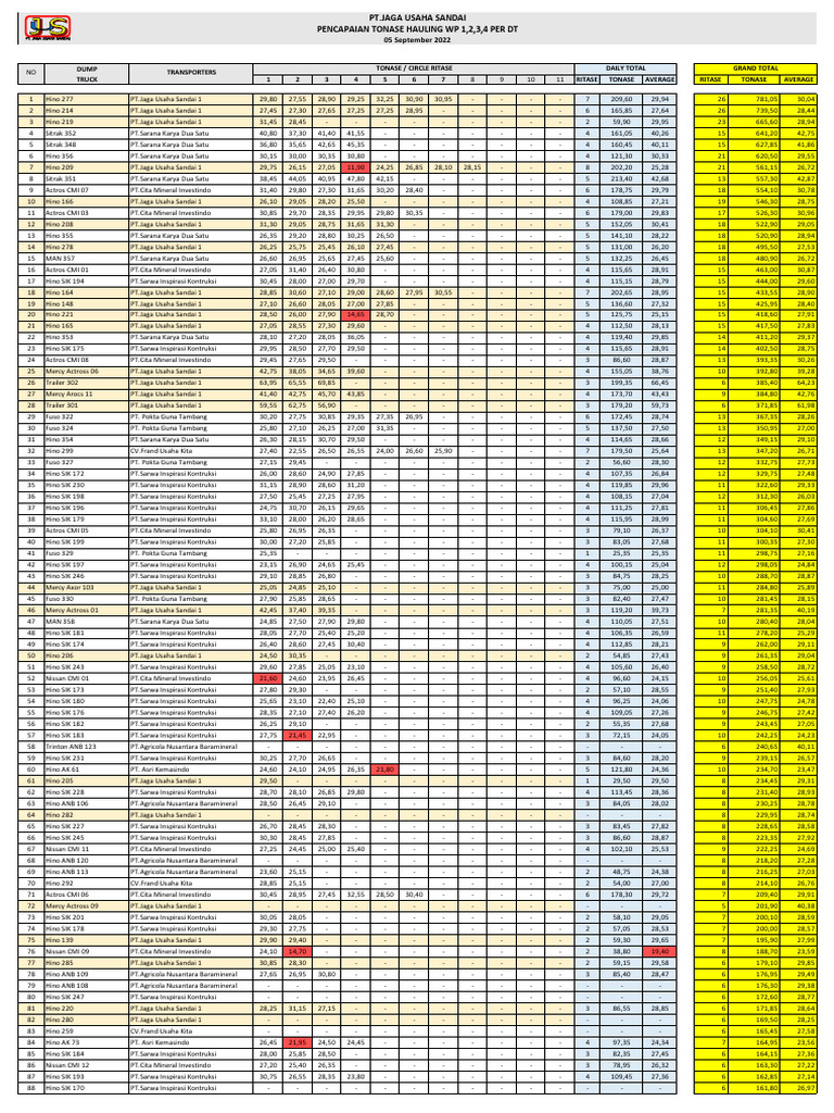 05.september Pencapaian Tonase Per DT | PDF