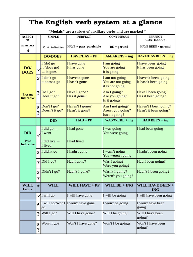 Verb System | PDF | Languages | Foreign Language Studies
