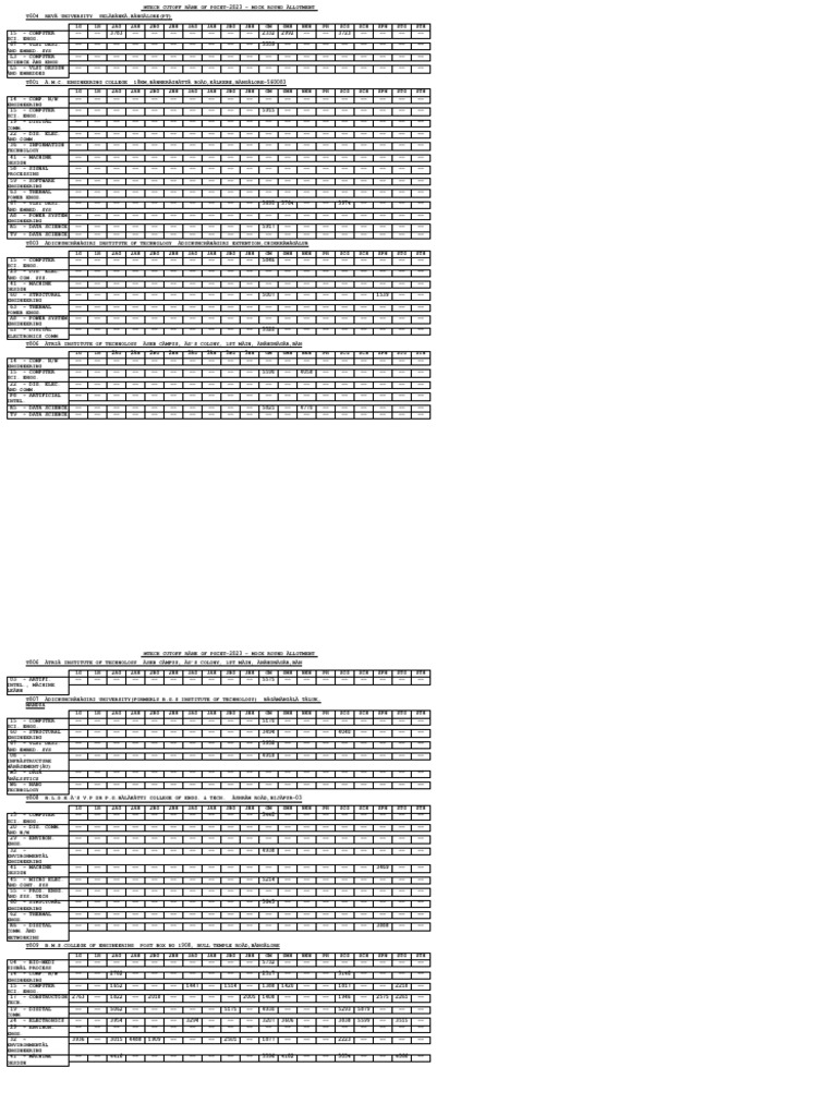 PGCET 2023 MTech Cutoff Ranks | PDF | Business | Computers