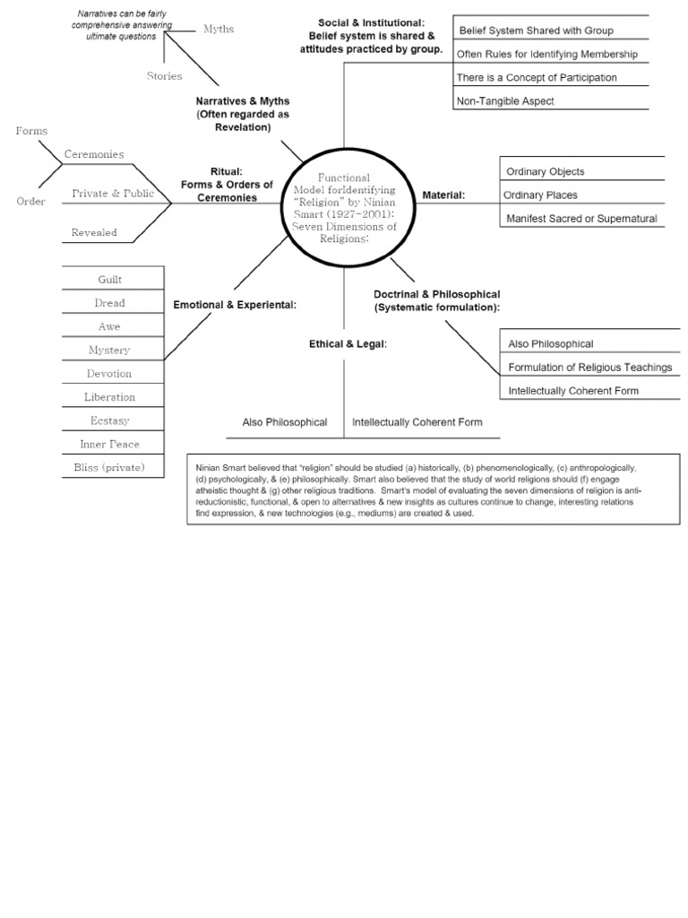 Ninian Smart's Seven Dimensions of Religion | PDF