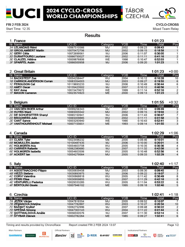 Campionato Del Mondo Ciclocross 2024 - Team Relay | PDF