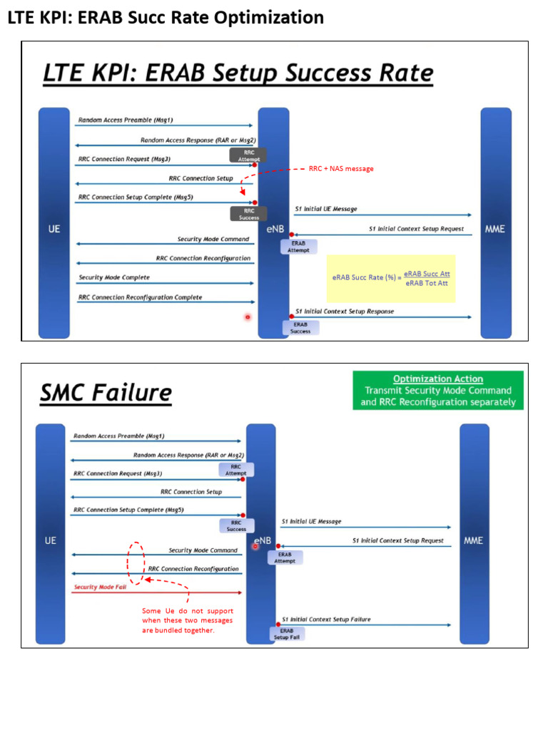LTE eRAB Succ Rate Optimization | PDF LTE eRAB Succ Rate Optimization | PDF
