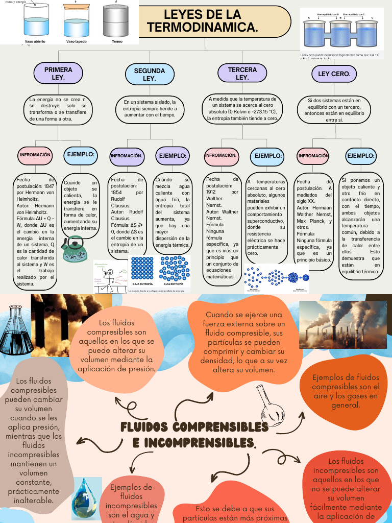 Infografía Sobre Las Leyes De La Termodinámica Pdf Gases Entropía