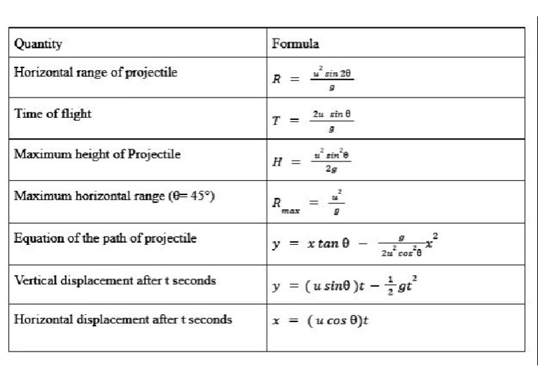 Projectile Formula PDF | PDF