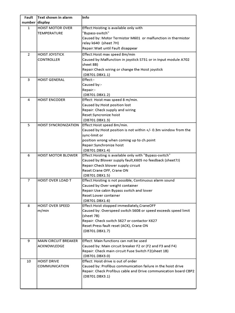 Kalmar RTG Fault List | PDF | Crane (Machine) | Relay