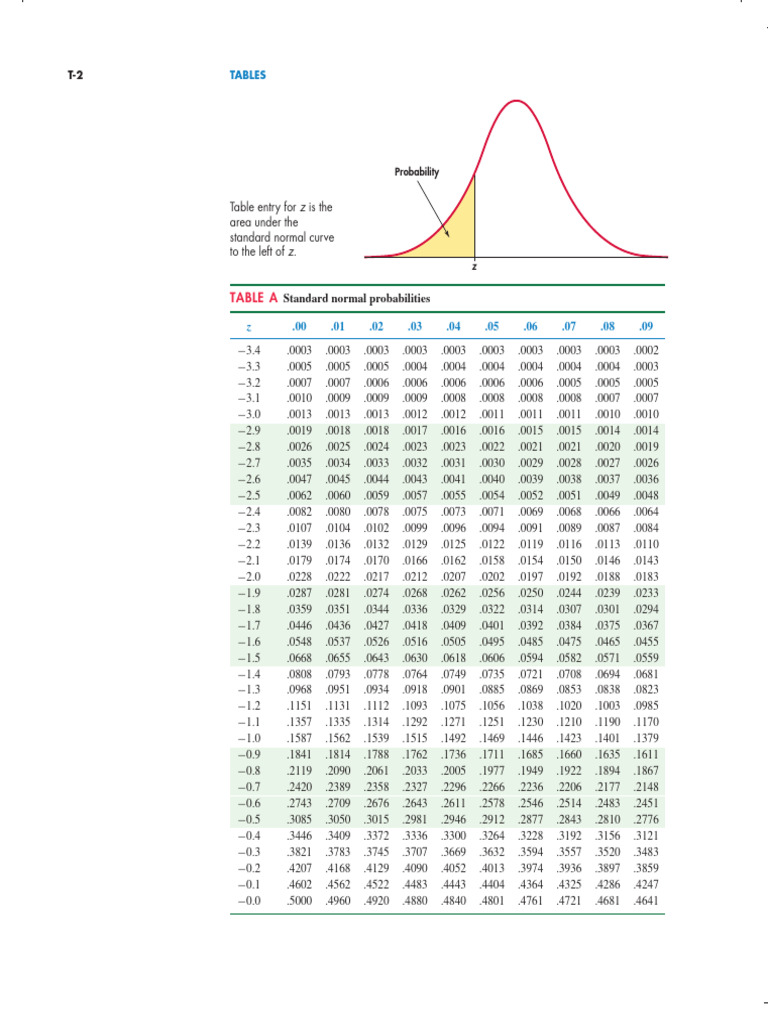 StandardNormalDistribution Tables | PDF