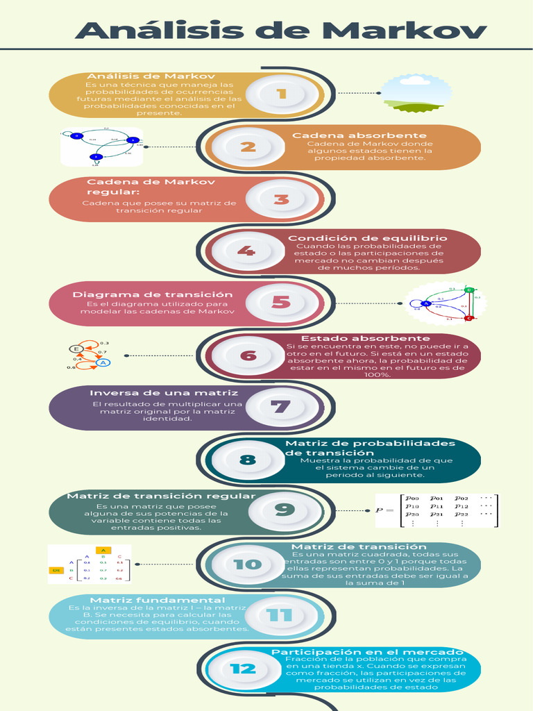Infografía Conceptos Claves de Análisis de Markov | PDF | Cadena Markov | Matriz (Matemáticas)