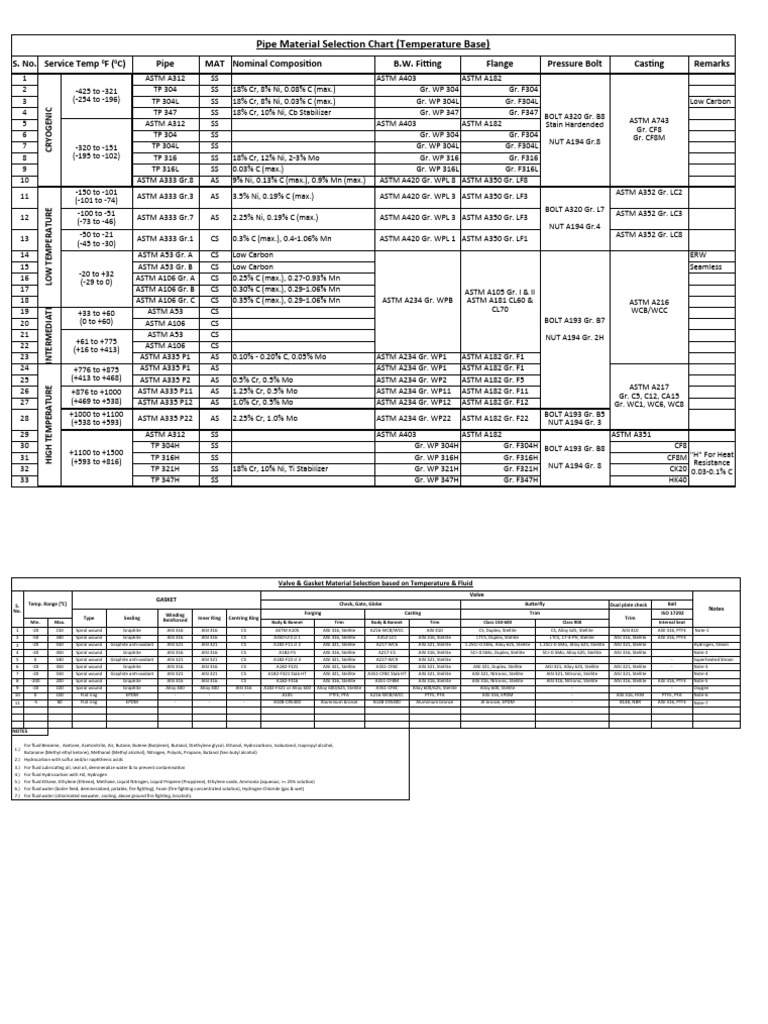 Pipe Material Selection Chart Based On Temperature | PDF | Steel ...