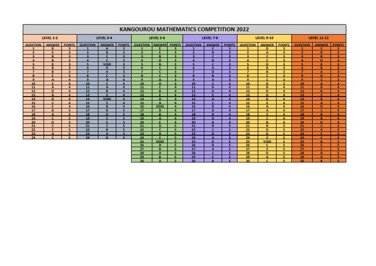 Kangourou Mathematics Competition 2022: LEVEL 1-2 LEVEL 3-4 LEVEL 5-6 ...