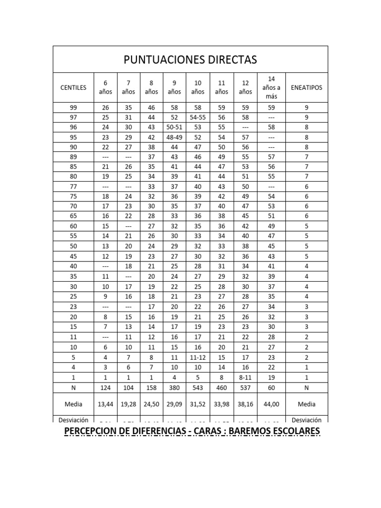 TEST DE CARAS Baremos | PDF