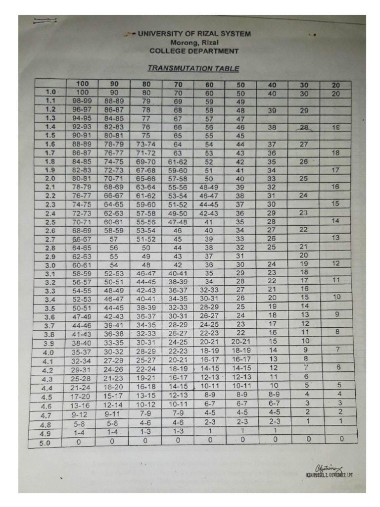 Transmutation Table | PDF