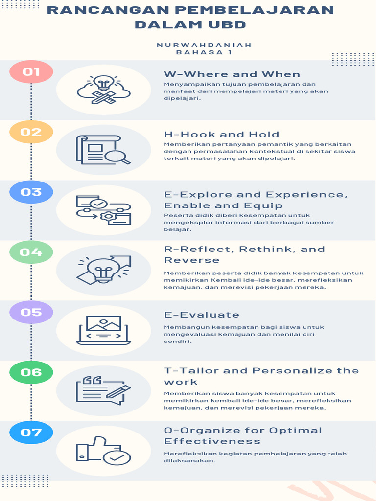 Rancangan Pembelajaran UBD yang Efektif | PDF | Karier & Perkembangan