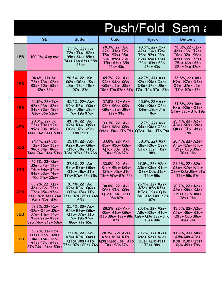 Poker Push/Fold Strategy Chart | PDF
