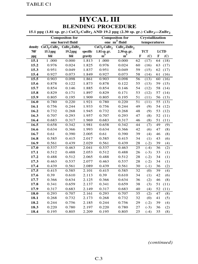 Hycal Iii | PDF | Barrel (Unit) | Volume