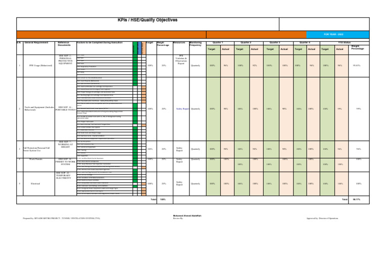 HSE KPIs Objectives & Target | PDF