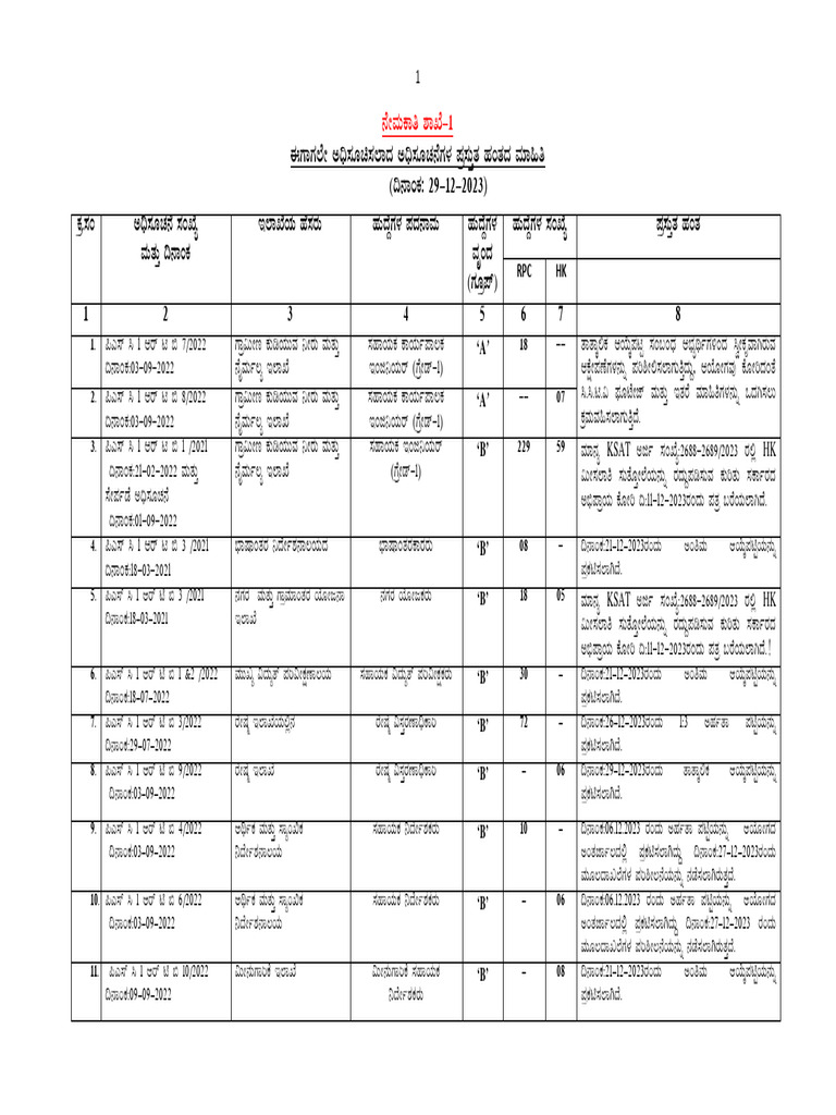Present Status As On 30-12-2023 | PDF