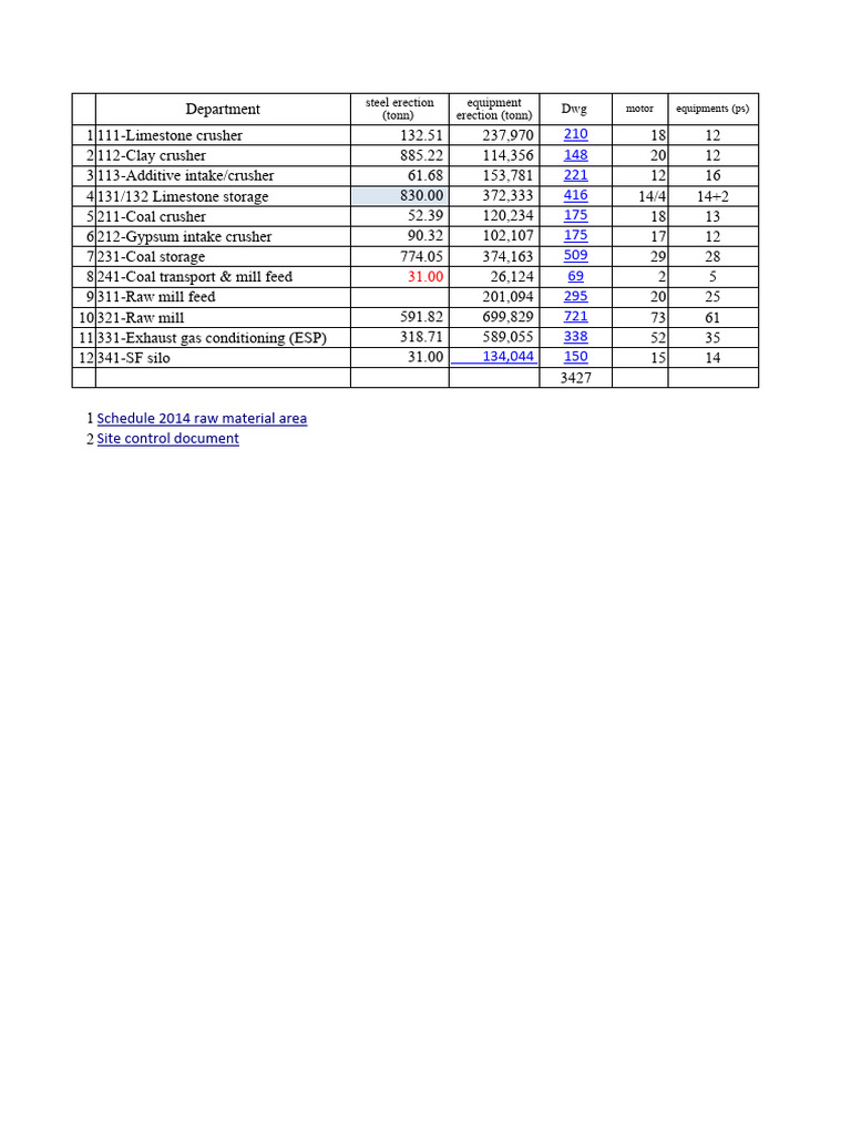 Equipment List for Raw Material Processing | PDF