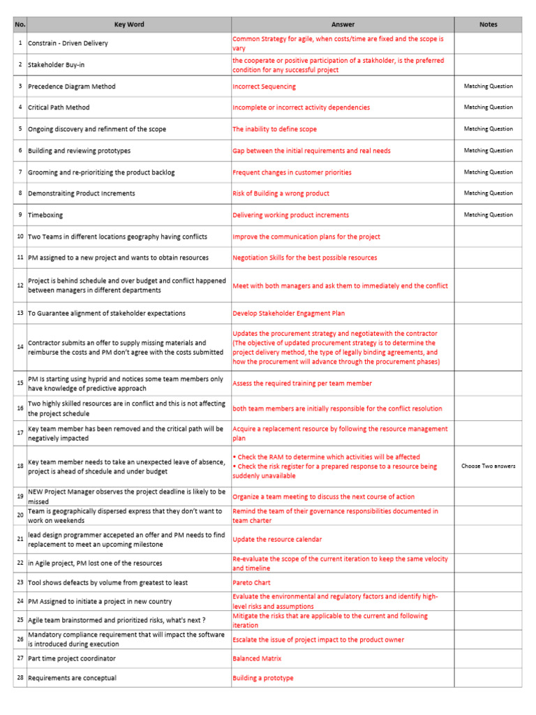 PMP Key Words Rev.01 | Download Free PDF | Agile Software Development | Scrum (Software Development)