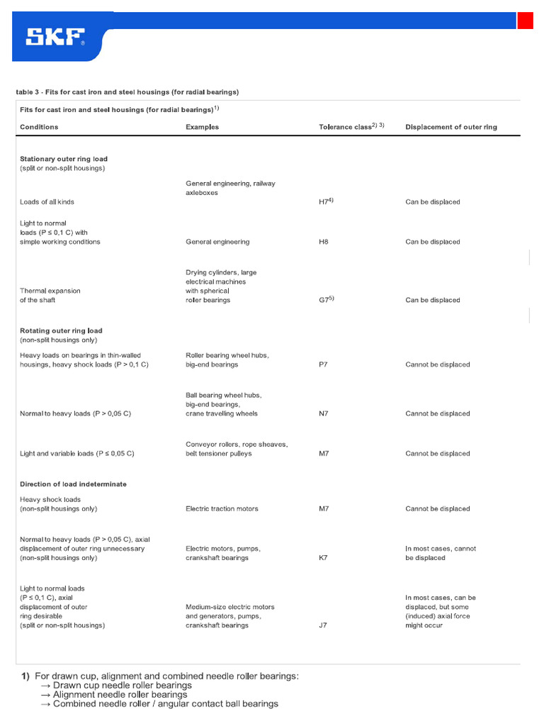 Recommended Fits | PDF