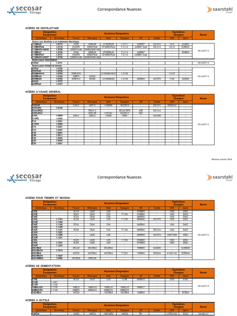Table Équivalence Acier | PDF
